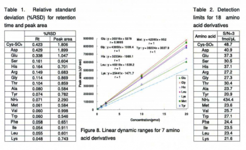 UHPLC of Amino-Acids with OPA Derivatization | JASCO