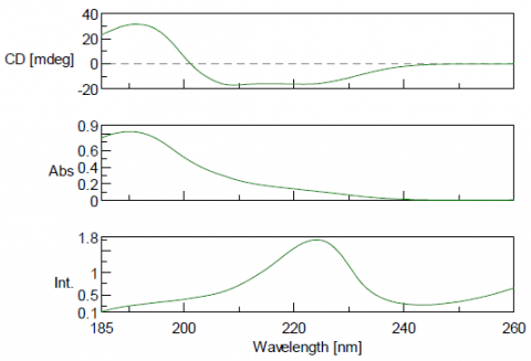 CD Spectrum Measurement Using HTCD System - JASCO