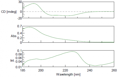CD Spectrum Measurement Using HTCD System - JASCO