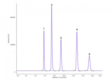 Sugar Analysis HPLC with ELSD Detection | JASCO