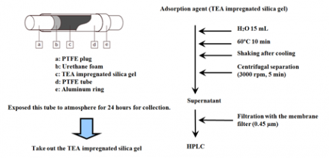 Analysis of Formaldehyde in Air using Post-column Derivatization by ...