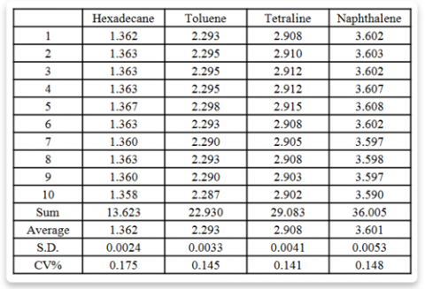 Separation of Aromatics in Diesel Fuel by Supercritical Fluid Chromatography (ASTM D5186) - JASCO