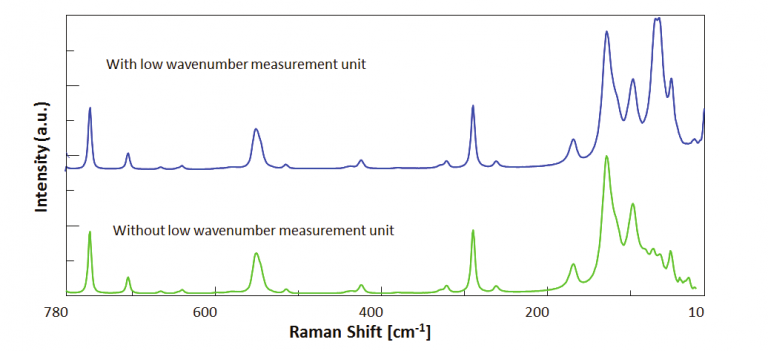 Raman Analysis of Crystal Polymorph in Pharmaceuticals | JASCO