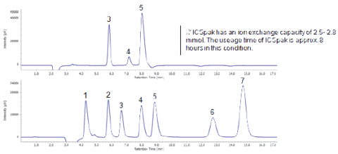 Anion Analysis using Anion Exchange Chromatography | JASCO