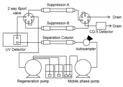 Anion Analysis using Anion Exchange Chromatography | JASCO