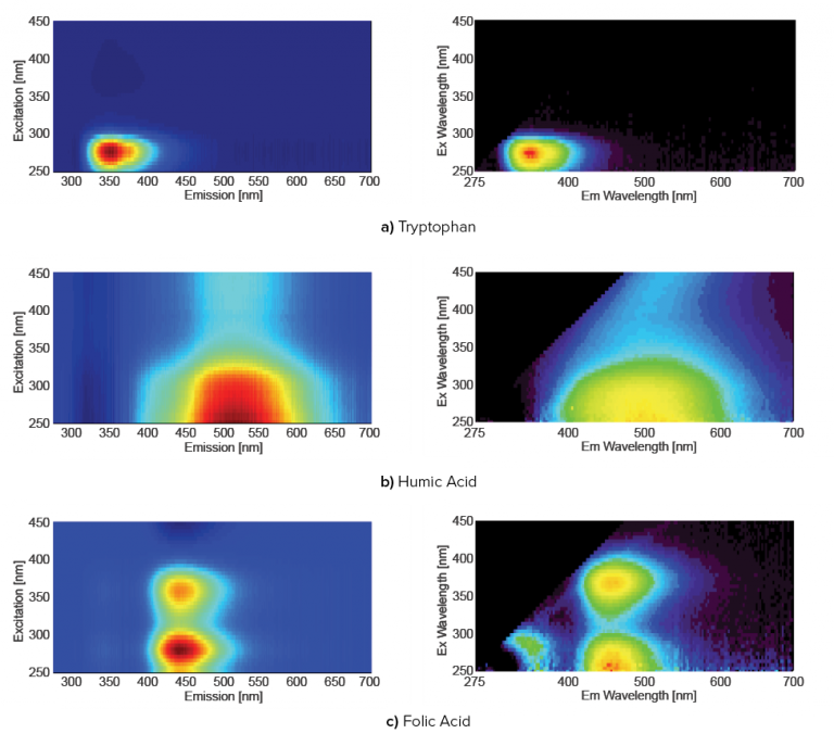 Analysis using an Excitation-Emission Matrix with PARAFAC | JASCO