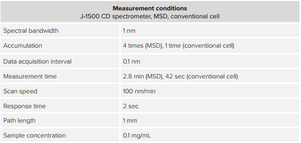 CD Spectra Measurement using a One Drop Microsampling Disc - JASCO