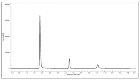 Fuel Analysis by SFC-FID (ASTM D5186 and D6550) | JASCO