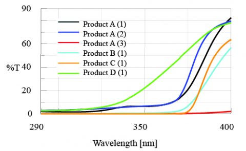 Spectroscopic Analysis of Sunscreen SPF/PA | JASCO