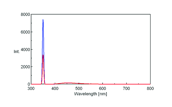 Absolute Fluorescence Quantum Yields by Integrating Sphere | JASCO