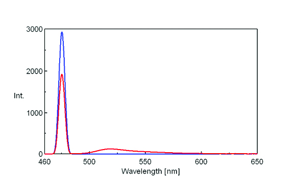Absolute Fluorescence Quantum Yields by Integrating Sphere | JASCO