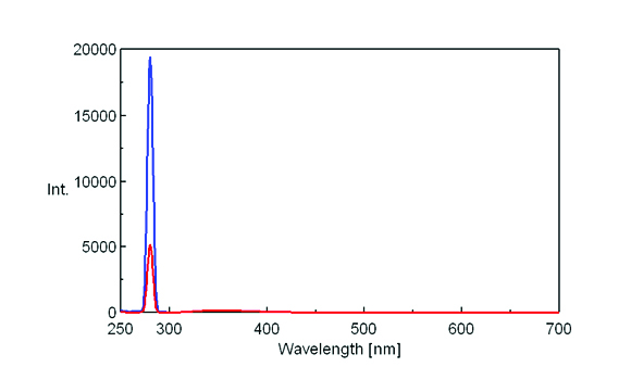 Absolute Fluorescence Quantum Yields by Integrating Sphere | JASCO