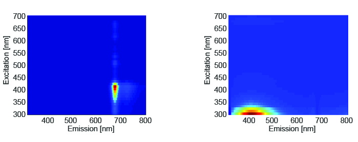 Fluorescence Excitation Emission Matrix Measurement | JASCO