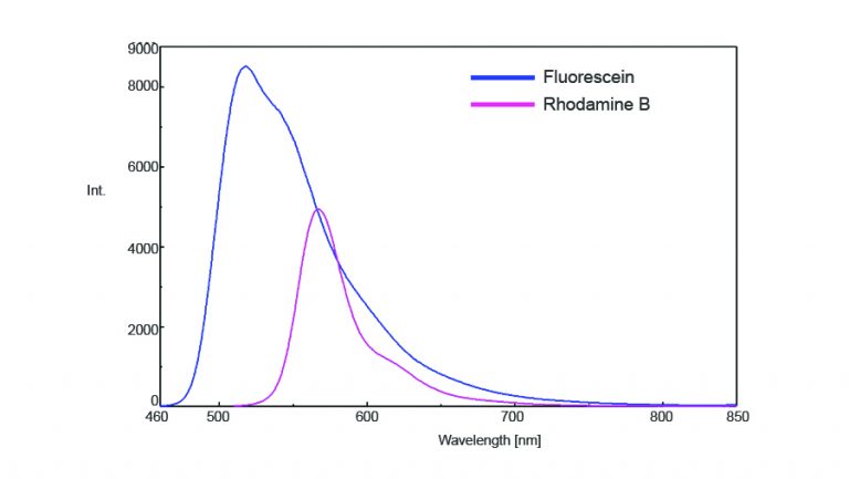 Determination of the Relative Quantum Yield of Rhodamine B | JASCO