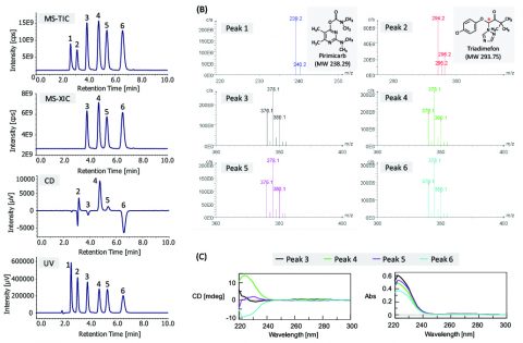 Chiral Separation of Pesticides using HPLC-CD-MS