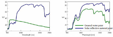 Evaluation of Solar Reflective Paint - UV-Visible/NIR Spectrosopy | JASCO