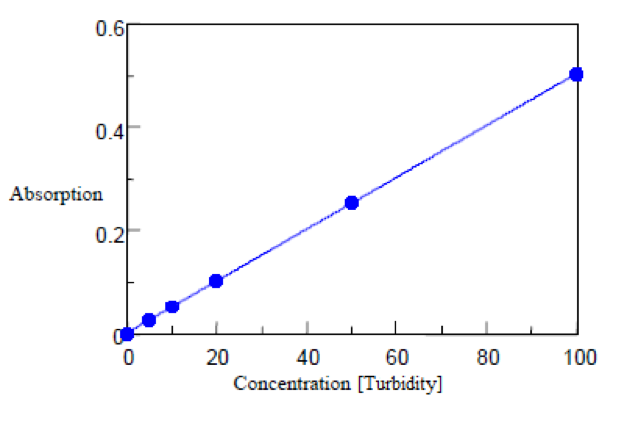 Quantitative Chromaticity and Turbidity by UV-VIsible Spectroscopy | JASCO