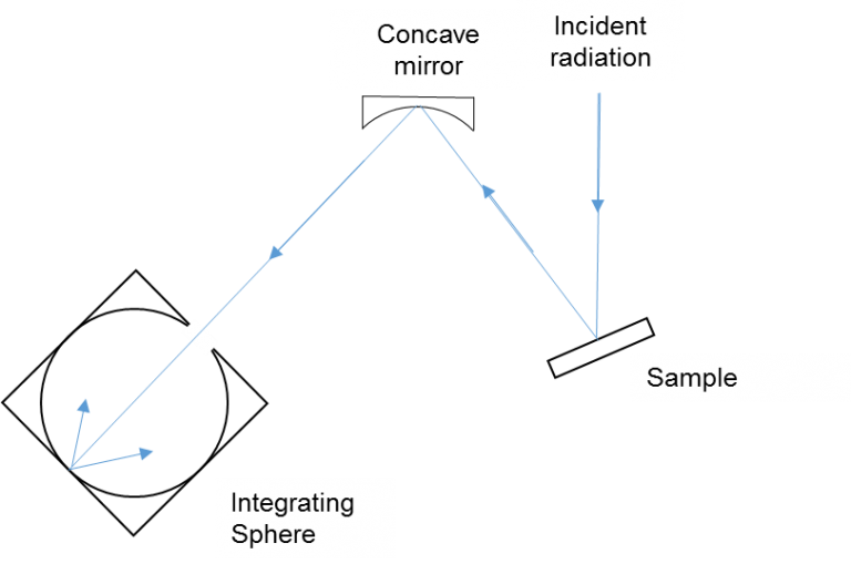 Evaluation of Privacy Films by Absolute Reflectance Measurement | JASCO
