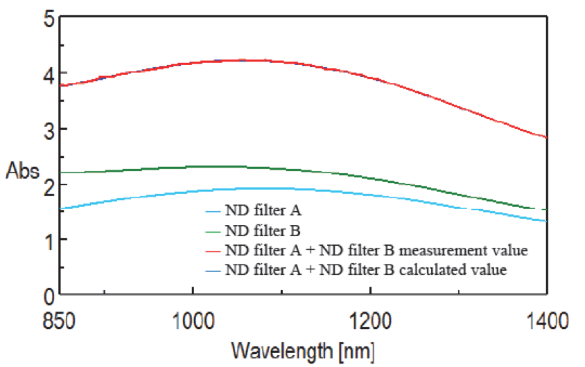 Evaluation of Anti-Reflection Films by Absolute Reflectance | JASCO
