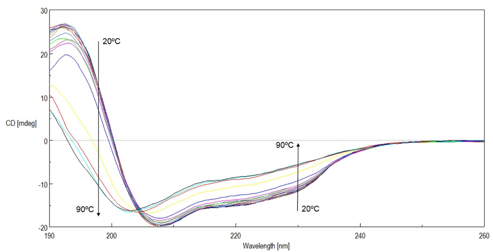 Temperature-Dependent CD and Fluorescence Spectral Measurements of ...