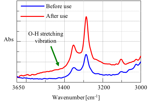 Analysis of the Deterioration of Industrial Grease using ATR - JASCO