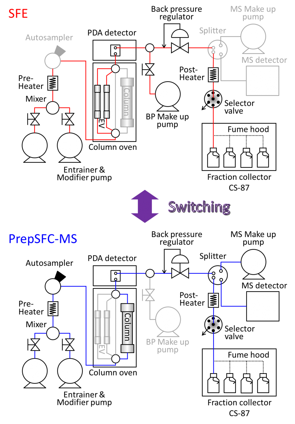 Preparative SFC/SFE with Switching System and MS Detector | JASCO