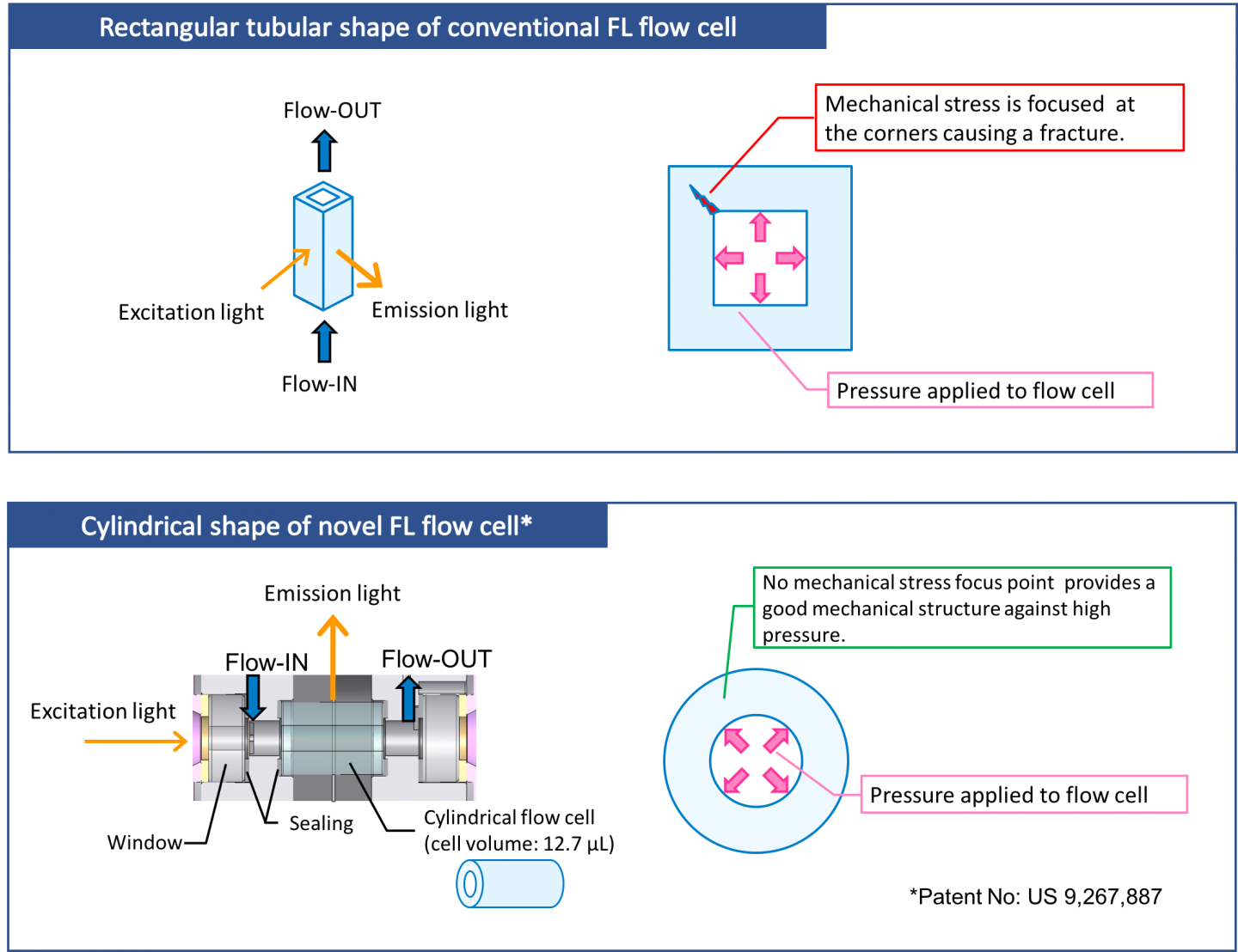 High Sensitivity Fluorescence Detector for Supercritical Fluid ...