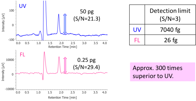 High Sensitivity Fluorescence Detector for Supercritical Fluid ...
