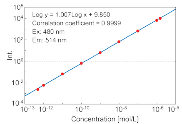 Fluorescence Spectroscopy | JASCO