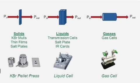 FTIR Spectroscopy - Theory and Fundamentals | JASCO