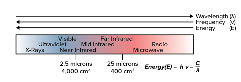 Theory of FTIR Spectroscopy | JASCO