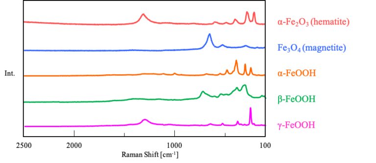 Raman measurement of surface iron oxidation states - JASCO