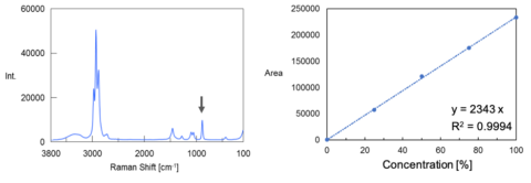 Determination of ethanol concentration using a Raman spectrometer - JASCO