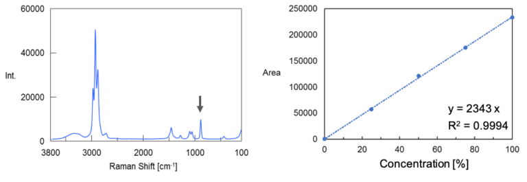 Determination of ethanol concentration using a Raman spectrometer - JASCO