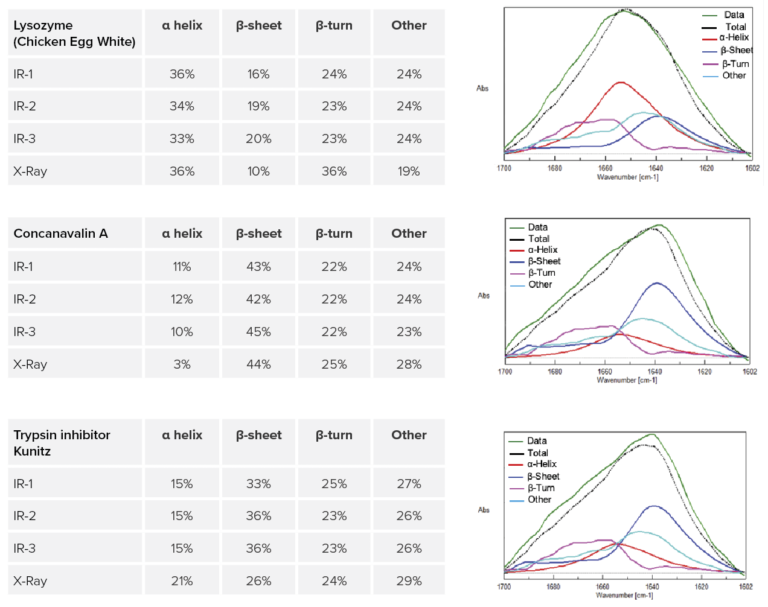 Protein Secondary Structure Estimation by FTIR | JASCO