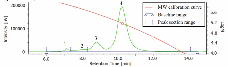 Analysis of Aggregates in Antibodies by Size Exclusion Chromatography ...