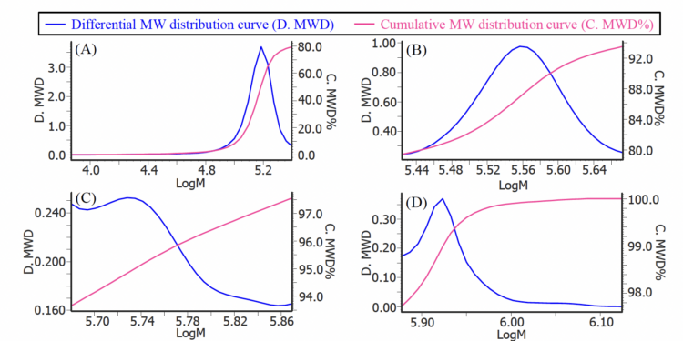 Analysis of Aggregates in Antibodies by Size Exclusion Chromatography ...