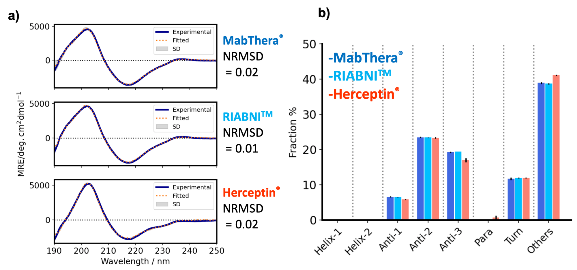 Secondary Structure Estimation for Formulated Monoclonal Antibodies ...