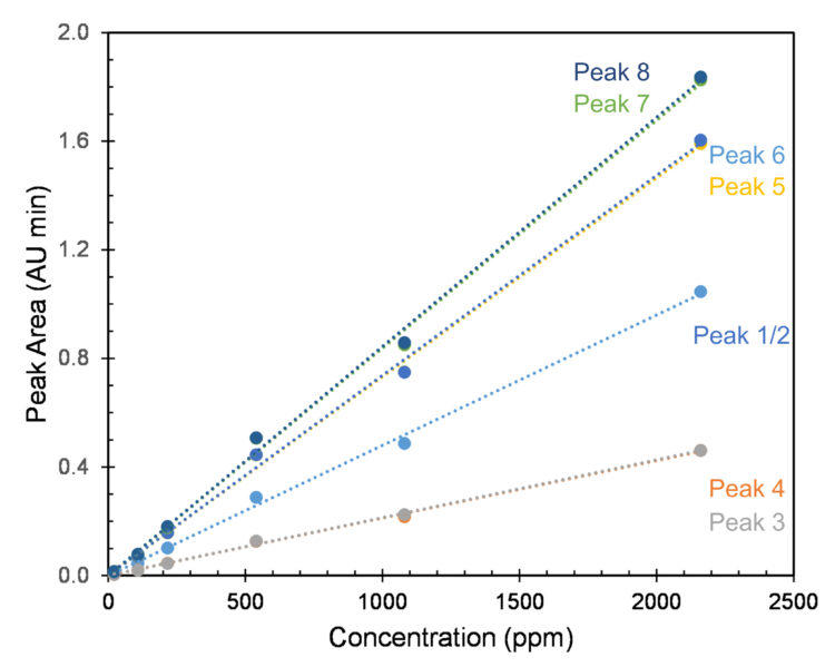 Chromatographic Analysis of Allethrin Isomers: A Synthetic Pyrethroid ...
