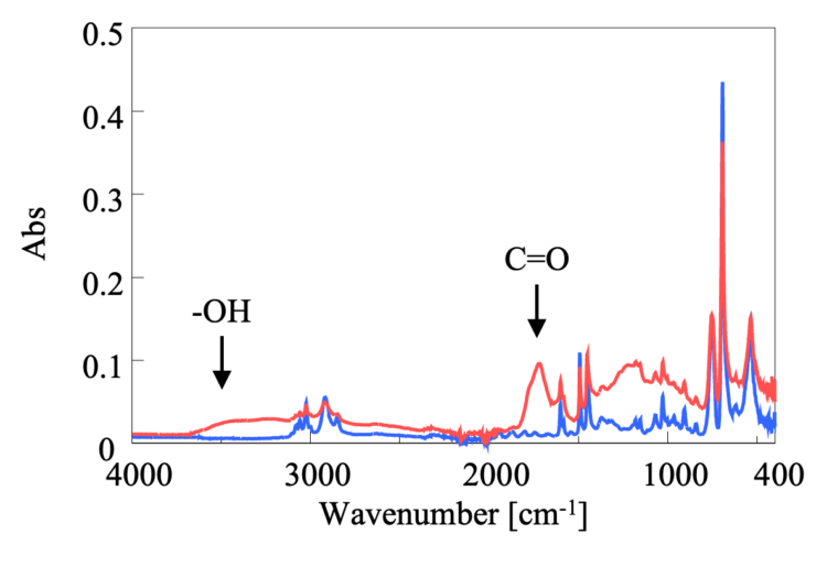 Identification of Degraded Plastics by FTIR Spectroscopy: Machine-Learning Classification and ...