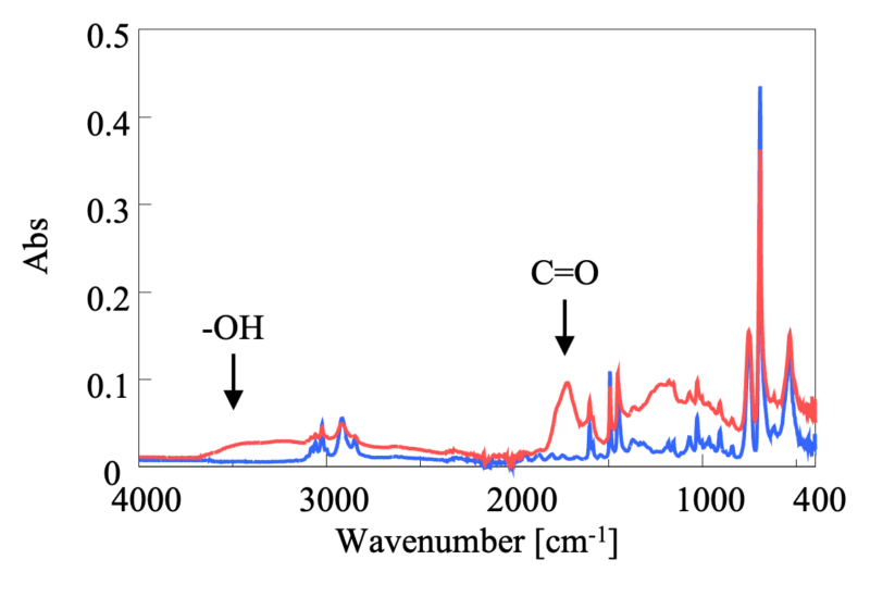 Identification of Degraded Plastics by FTIR Spectroscopy: Machine ...