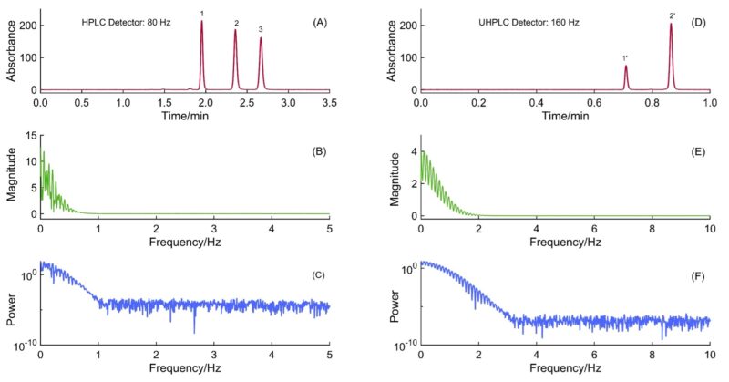Myths and Facts: Sampling Frequency, Response Time, and Extra-Column ...