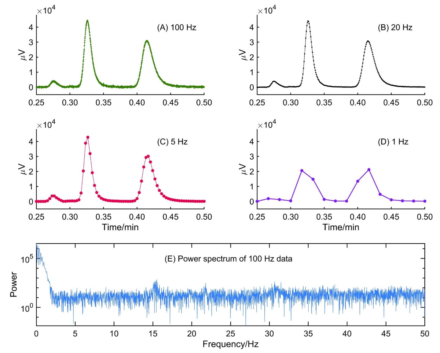 Myths and Facts: Sampling Frequency, Response Time, and Extra-Column ...