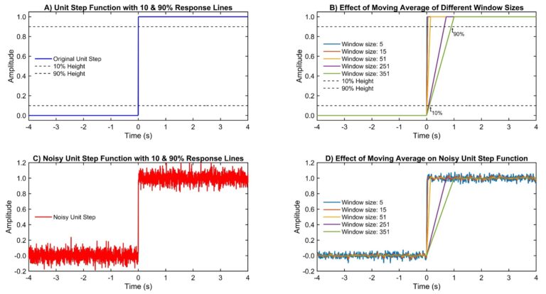 Myths and Facts: Sampling Frequency, Response Time, and Extra-Column ...