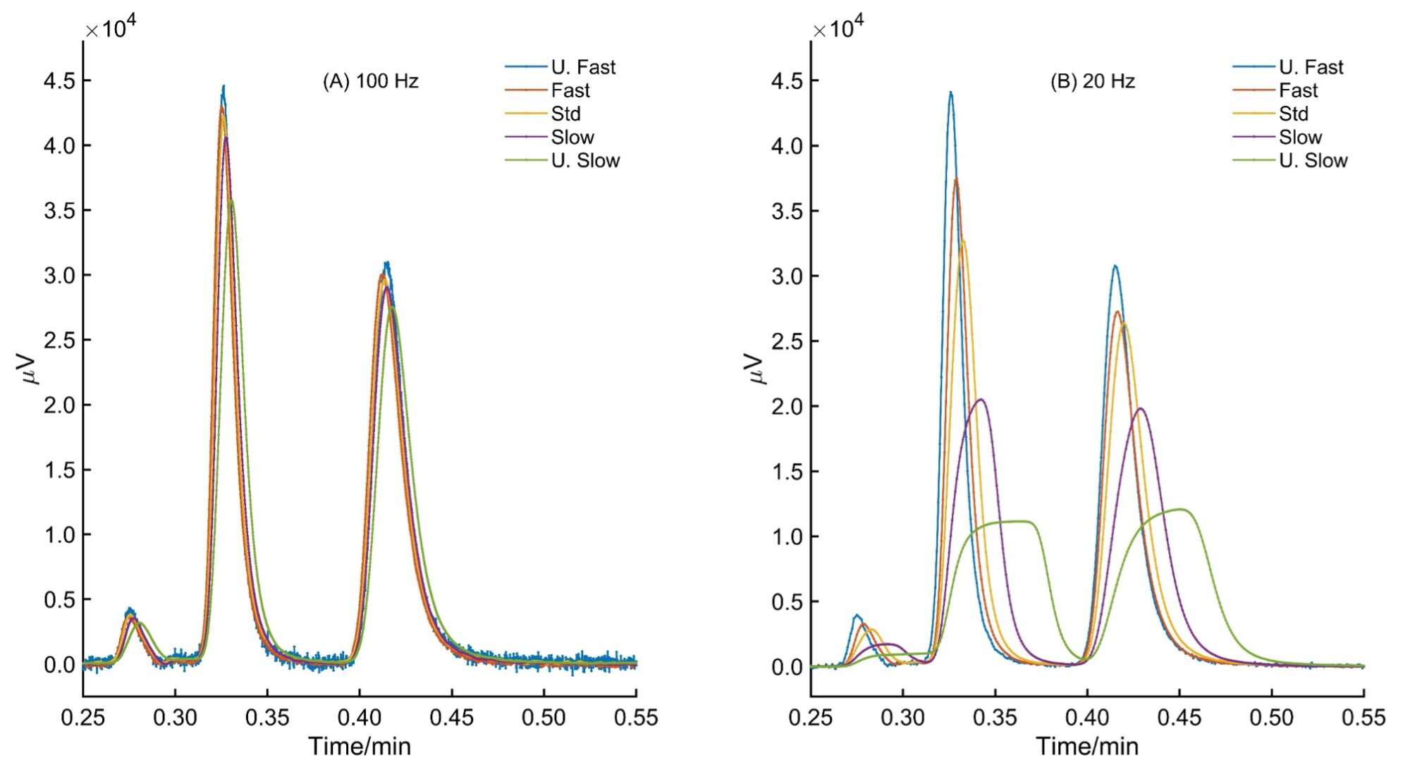 Myths and Facts: Sampling Frequency, Response Time, and Extra-Column ...