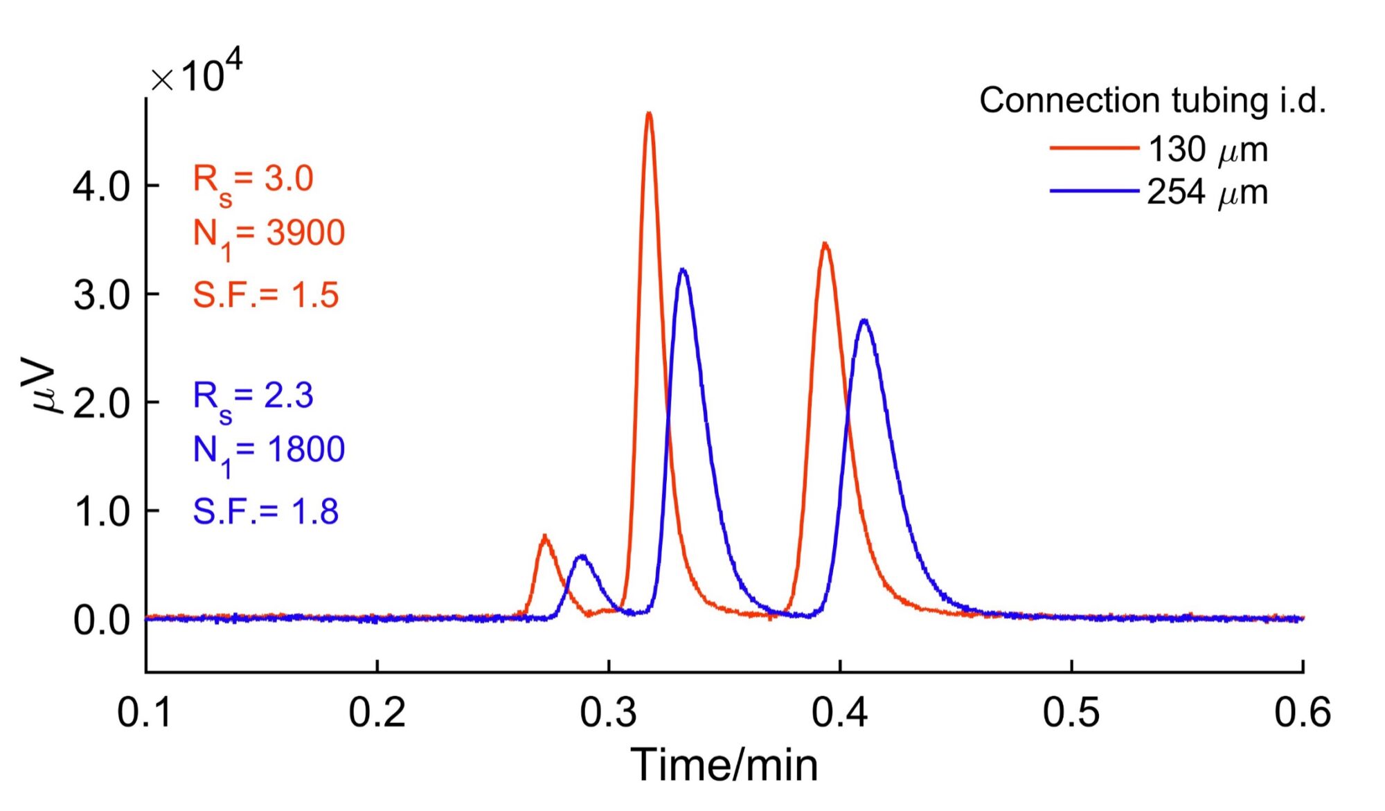 Myths and Facts: Sampling Frequency, Response Time, and Extra-Column ...