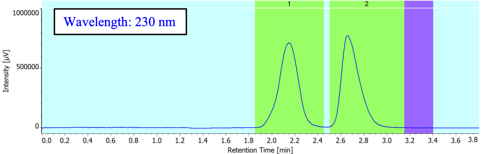 Chiral Preparative Separation of Warfarin using SFC | JASCO