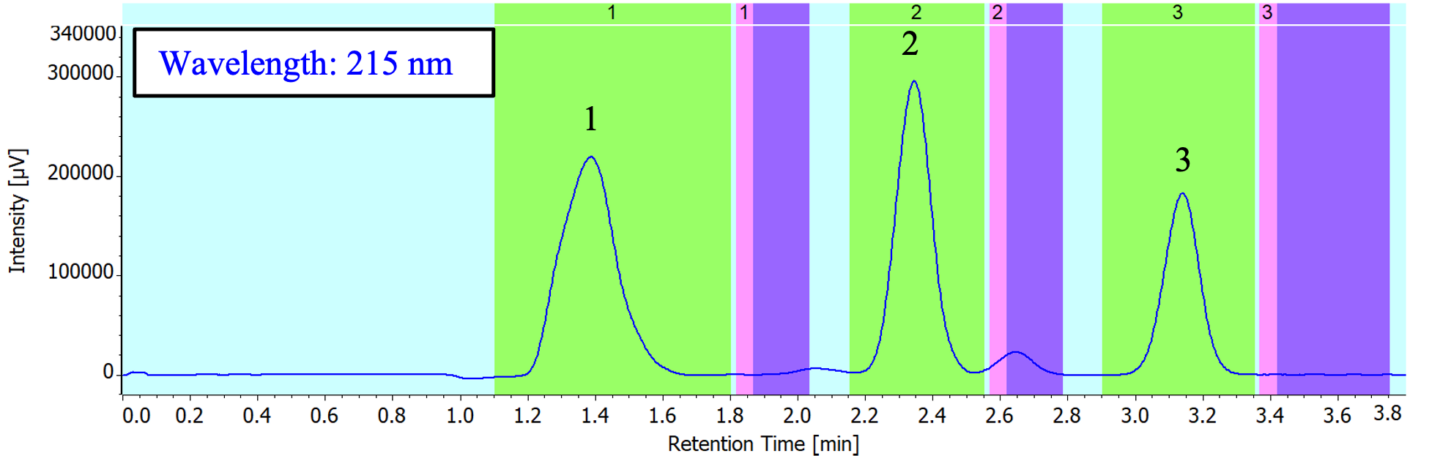 Achiral Preparative Separation Using Preparative SFC | JASCO