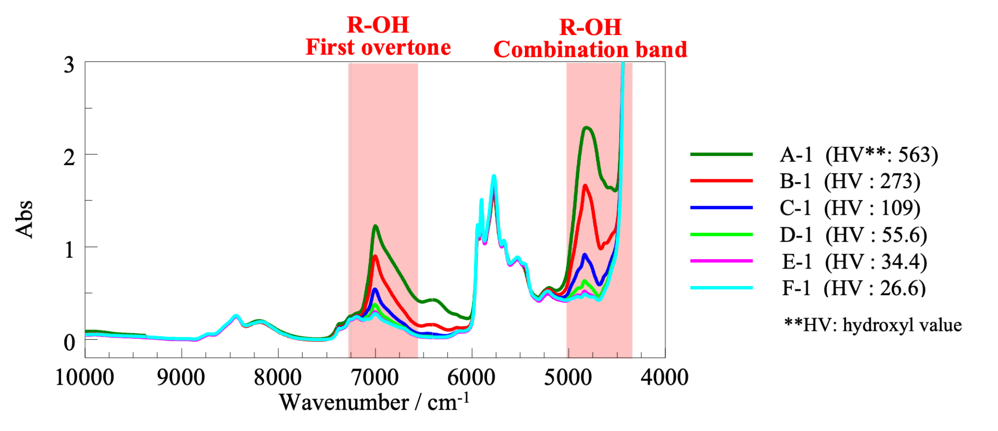 Determining Hydroxyl Value for Polyols Compliant with JIS K 1557-6 ...