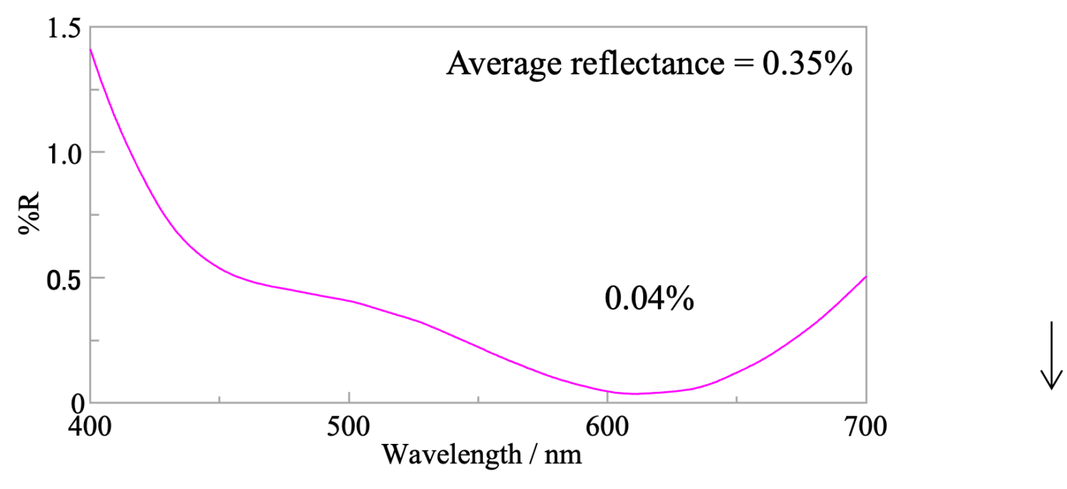 Highly Accurate Measurement of the Reflectance of Microlenses - JASCO